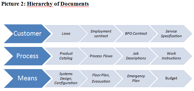 The hierarchy of documents in Business Process Outsourcing | Peter ...